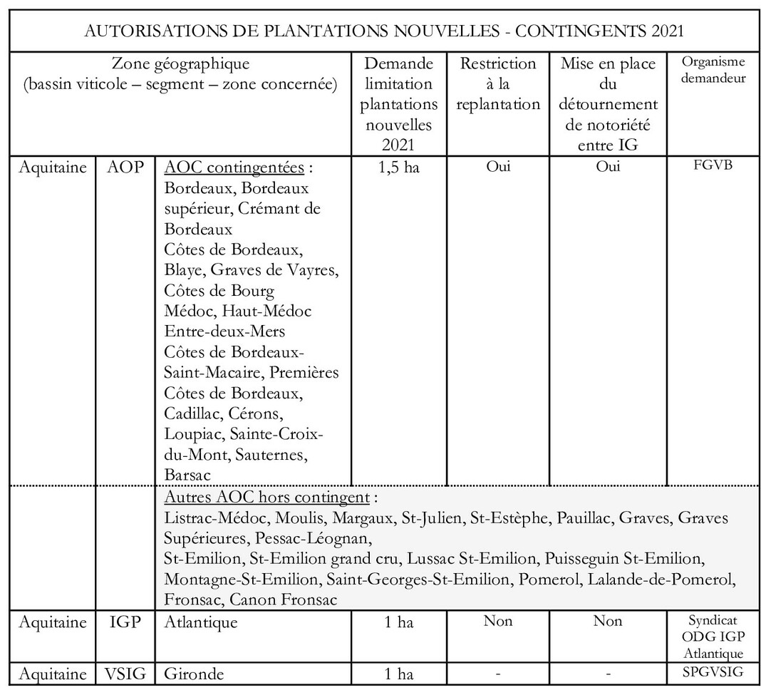 DEMANDES AUTORISATIONS DE PLANTATIONS NOUVELLES AU TITRE DE LA CAMPAGNE ...